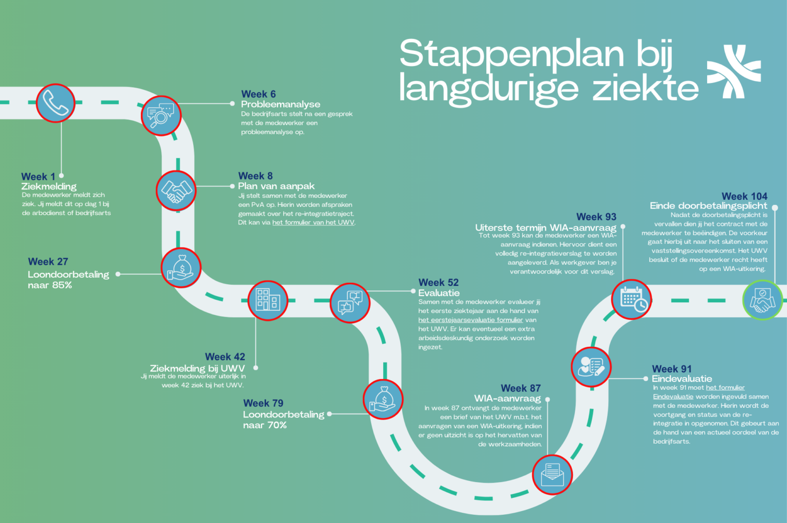 Vernieuwd: gebruik dit stappenplan bij een zieke werknemer - Drive